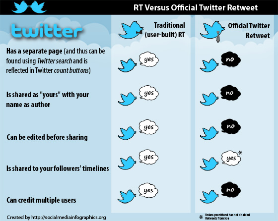 On Retweet Analysis and a Short History of Retweets – Anne Helmond