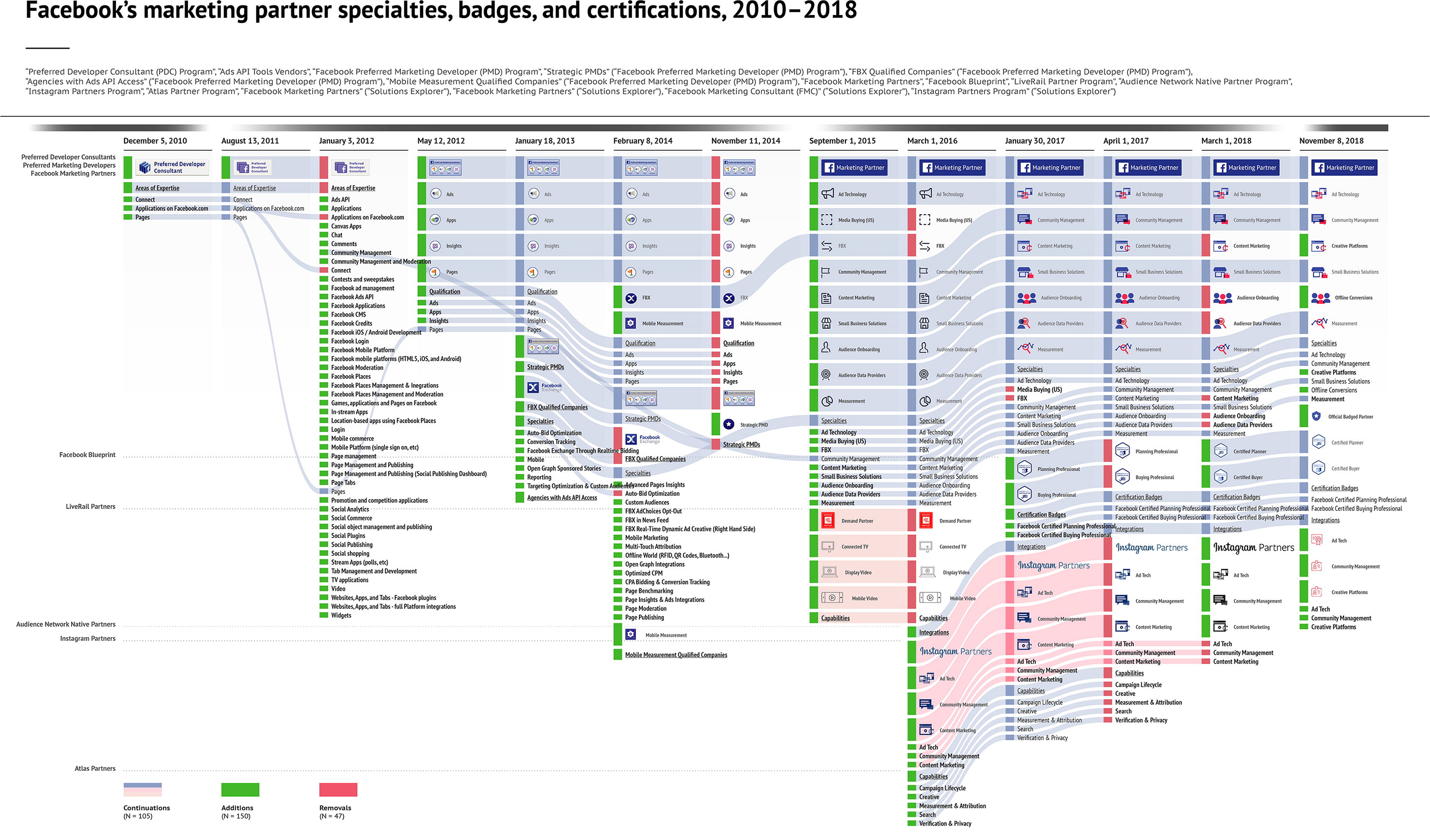 Facebookâ€™s evolution: development of a platform-as-infrastructure ...