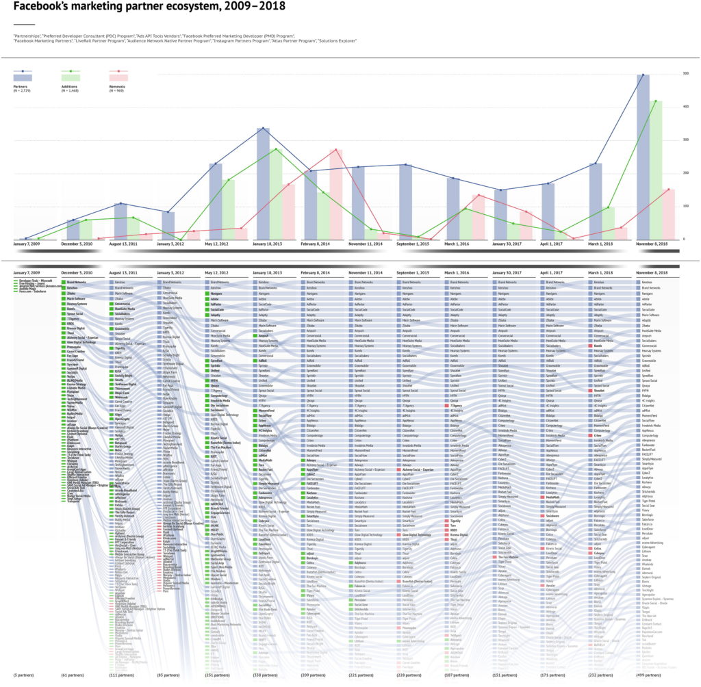 Facebookâ€™s evolution: development of a platform-as-infrastructure ...