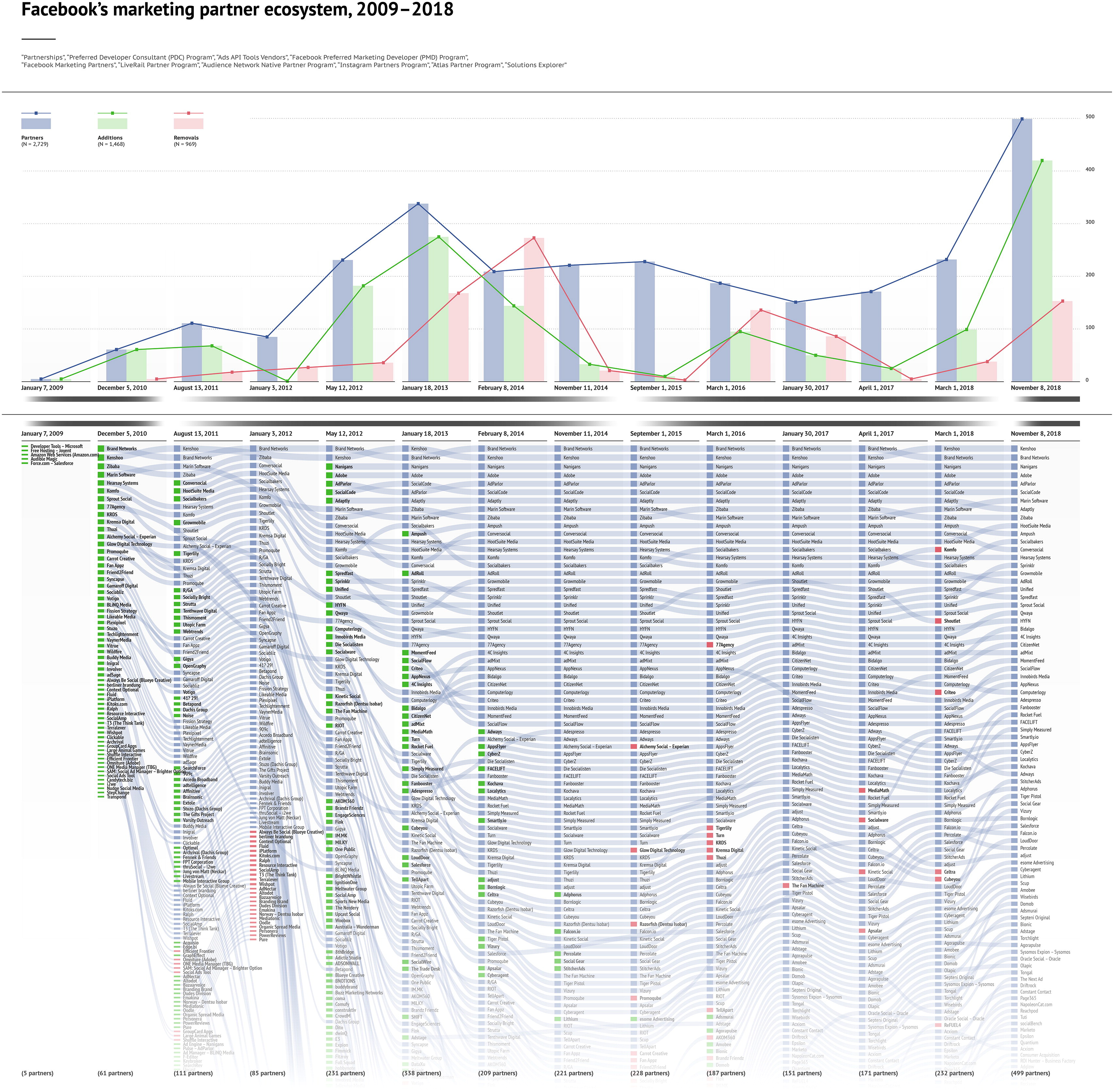 Facebookâ€™s evolution: development of a platform-as-infrastructure ...