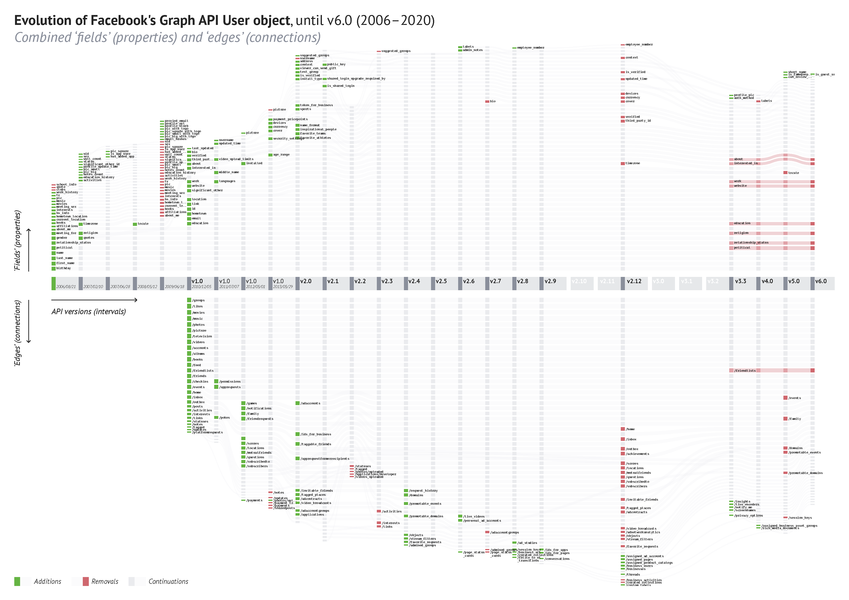 API Governance: The Case of Facebook’s Evolution – Anne Helmond